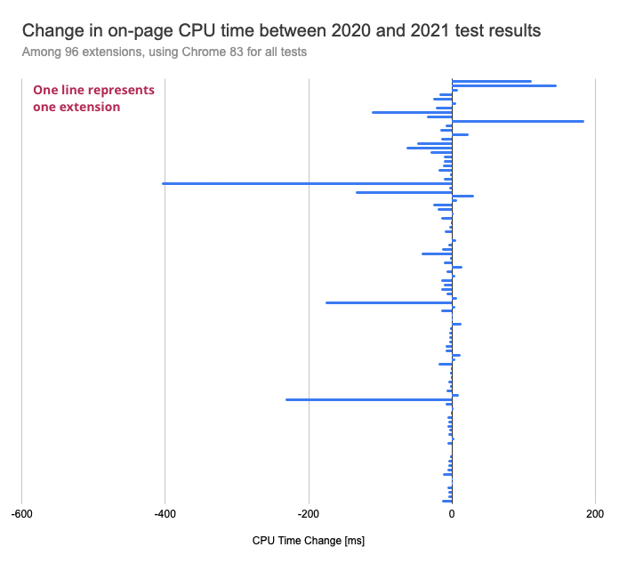 How do Chrome extensions impact browser performance?