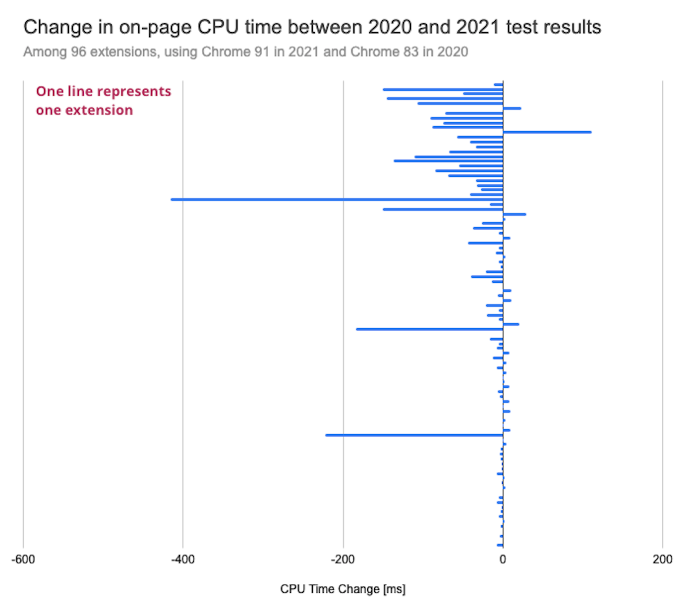 How do Chrome extensions impact browser performance?