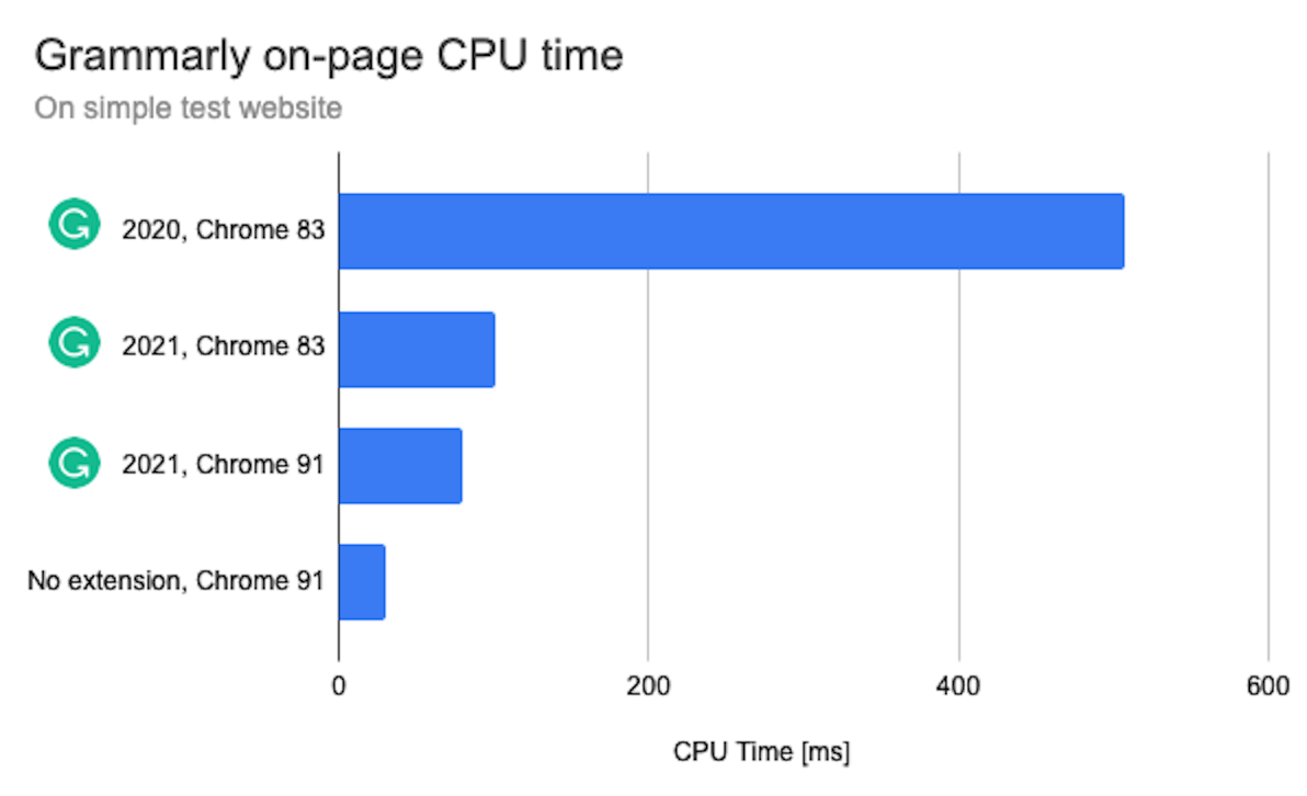 How do Chrome extensions impact browser performance?
