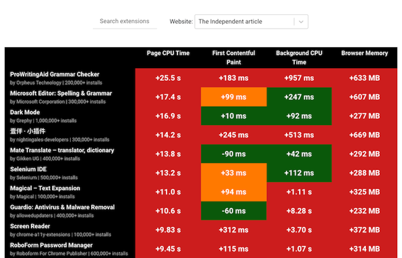 How do Chrome extensions impact browser performance?