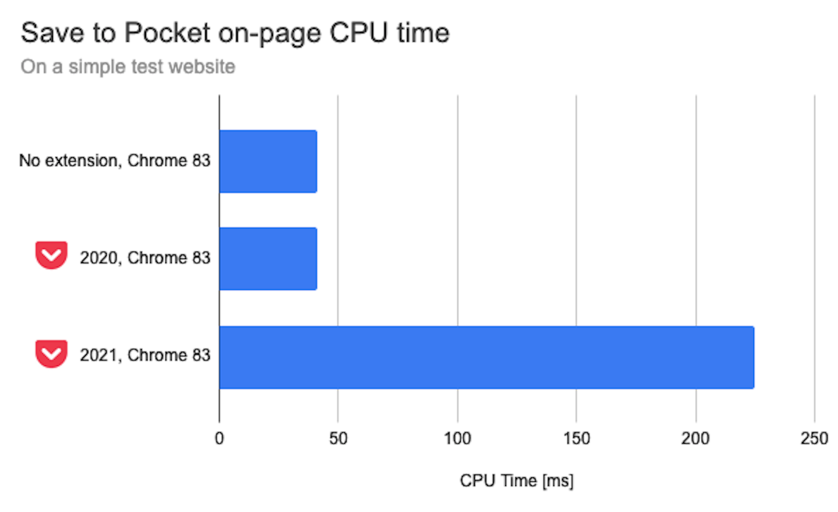 How do Chrome extensions impact browser performance?