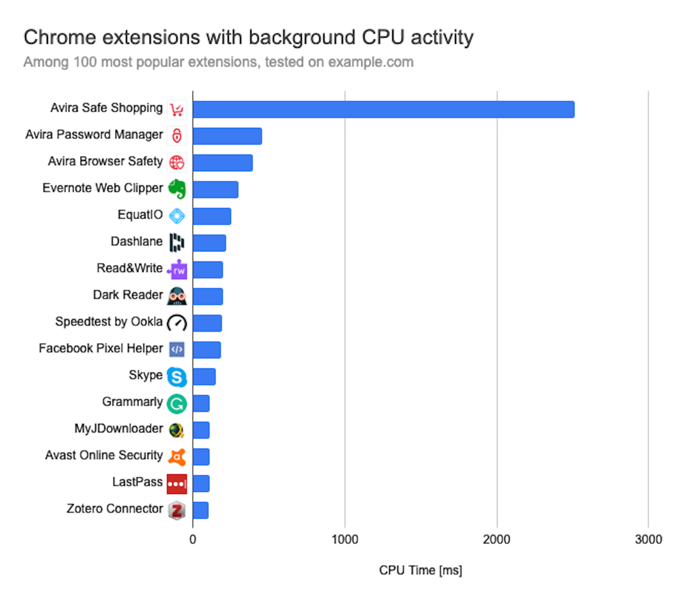 How do Chrome extensions impact browser performance?