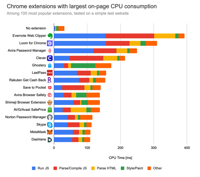 How do Chrome extensions impact browser performance?