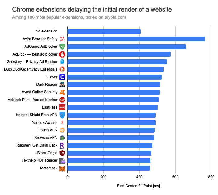 How do Chrome extensions impact browser performance?