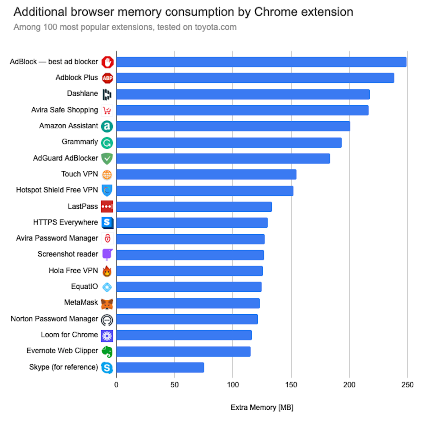 How do Chrome extensions impact browser performance?