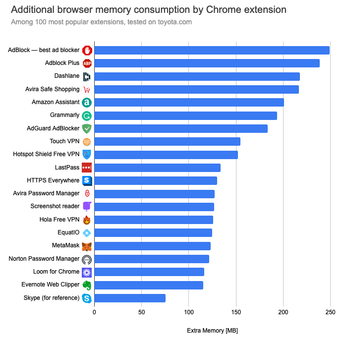 How do Chrome extensions impact browser performance?