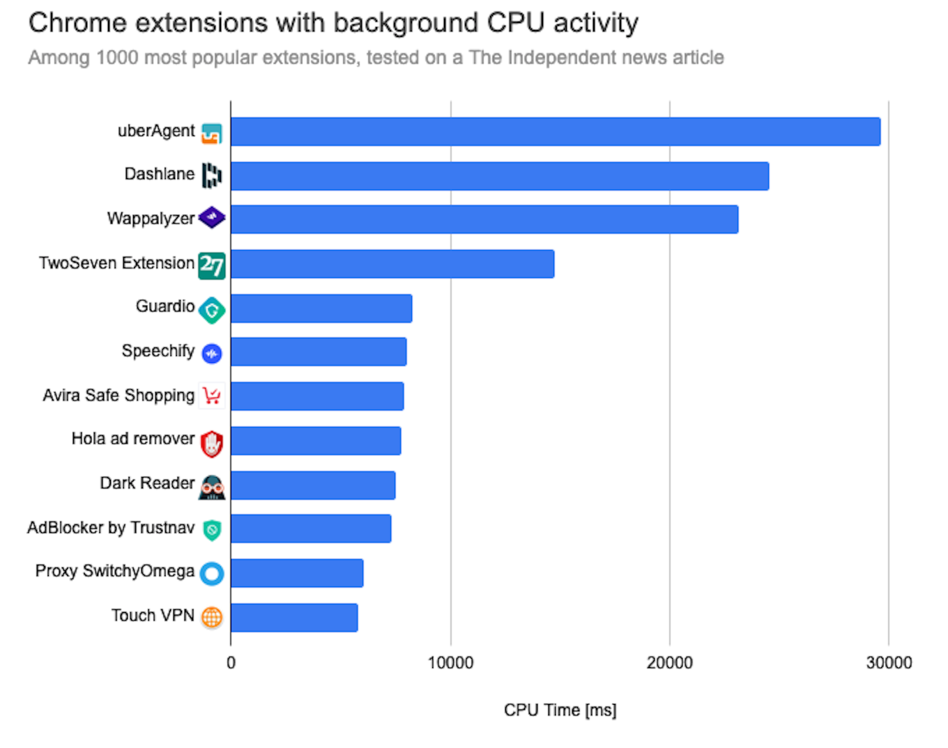 How do Chrome extensions impact browser performance?