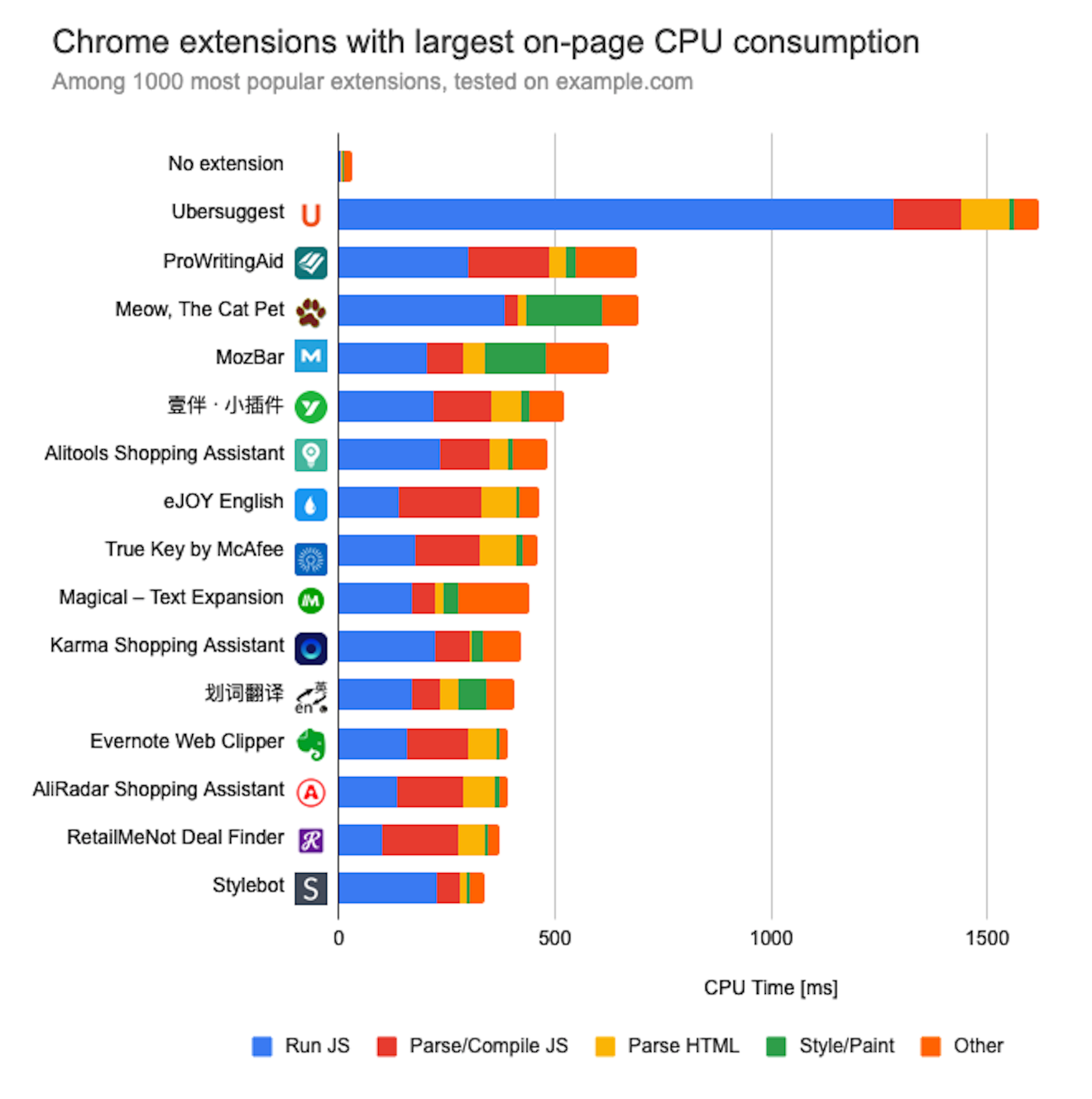 How do Chrome extensions impact browser performance?