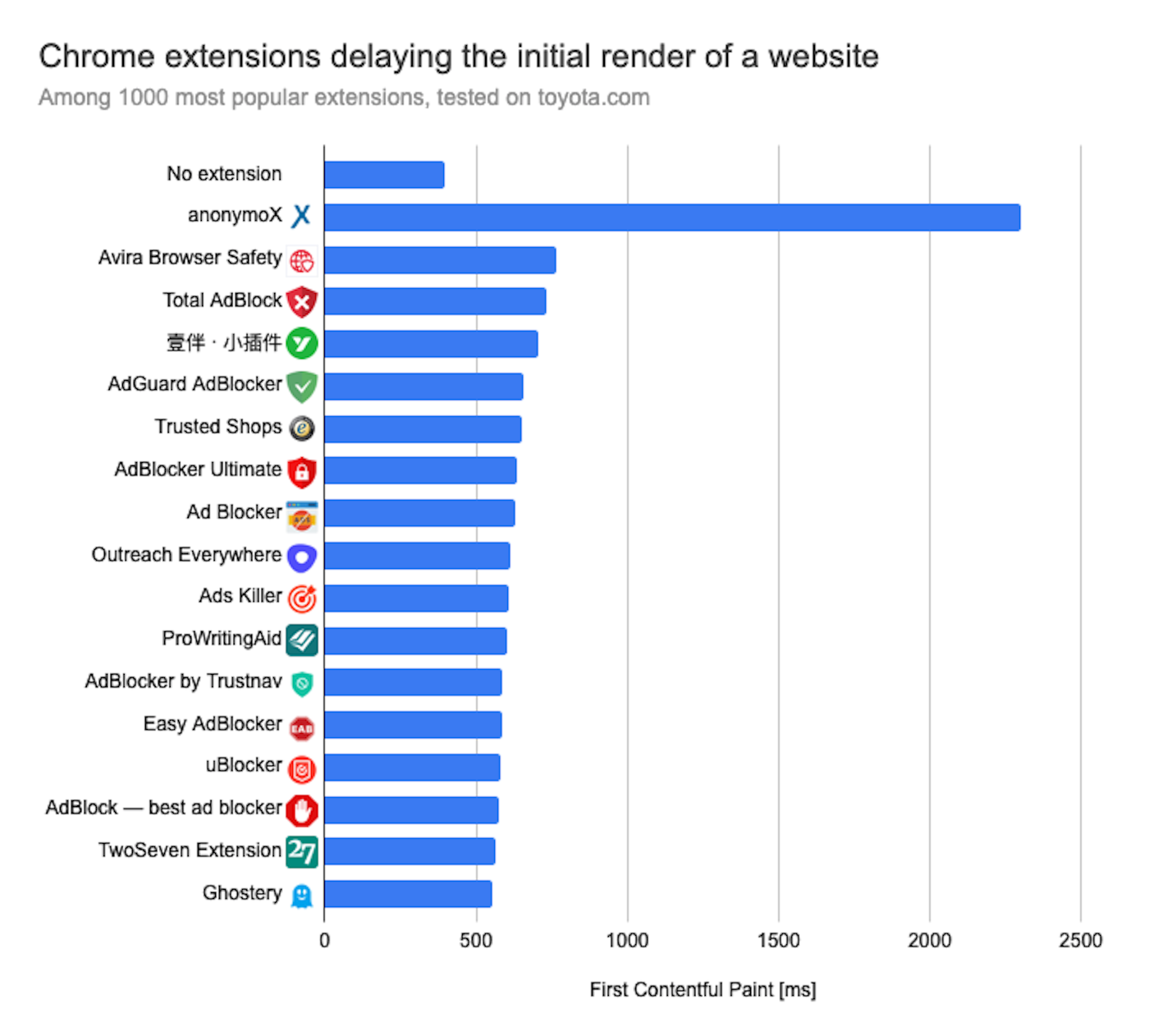 How do Chrome extensions impact browser performance?