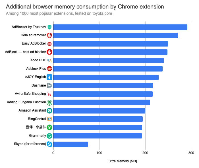 How do Chrome extensions impact browser performance?