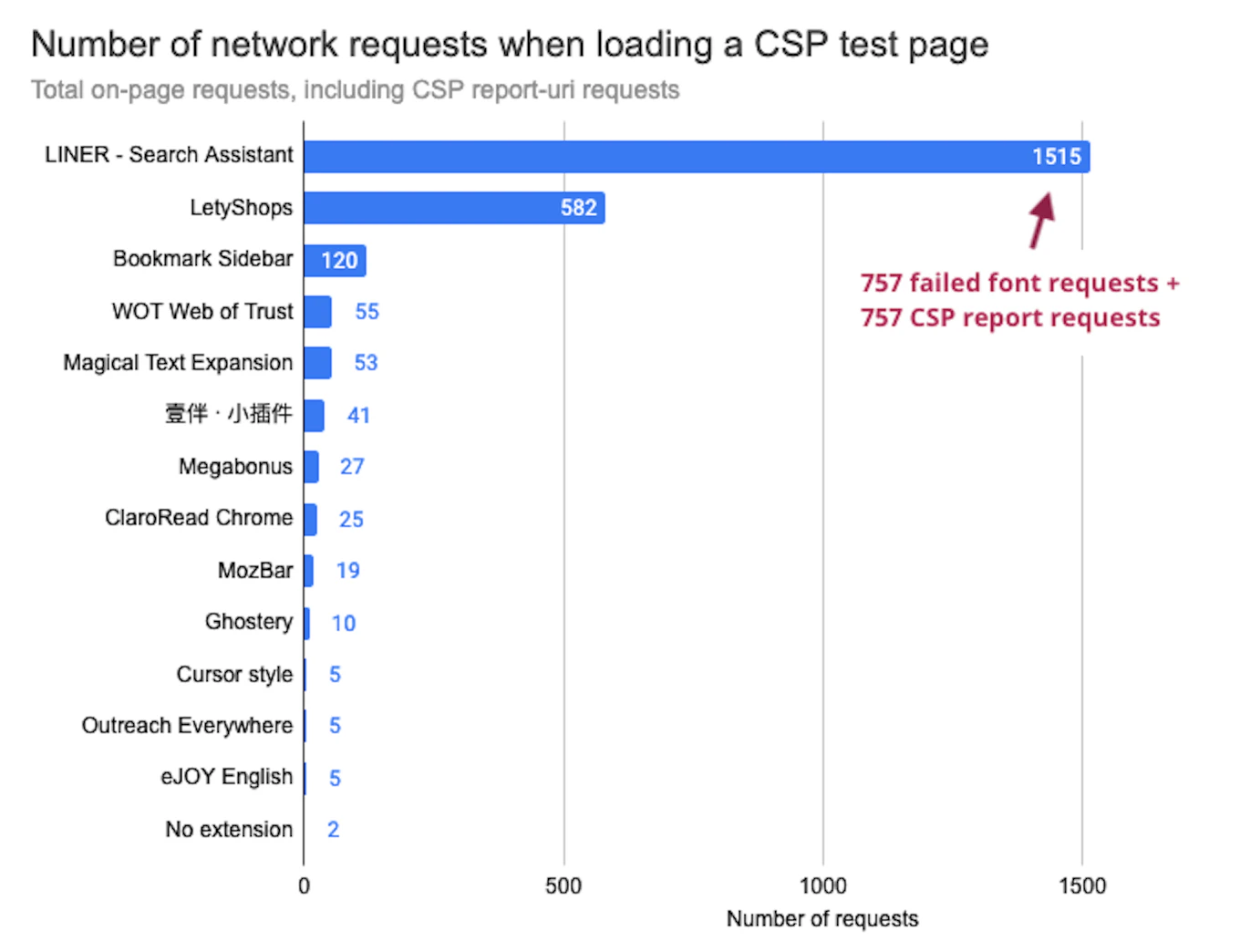 Csp Error Noise Caused By Chrome Extensions
